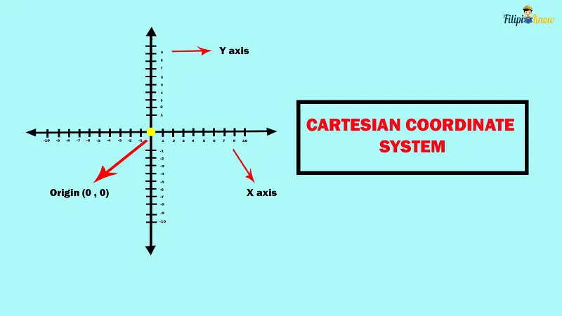 Cartesian Coordinate System Problems With Solutions Filipiknow